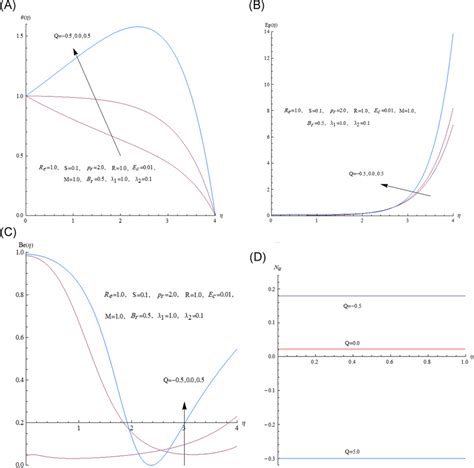 Influence Of Heat Generation Parameter On A Temperature Profile B