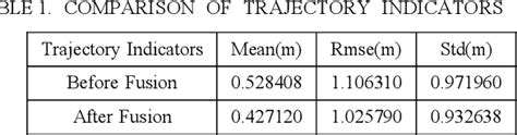 Table From UWB And IMU Fusion Localization System Based On Unmanned Vehicles In Complex