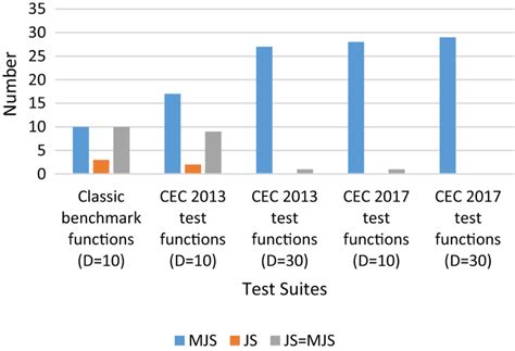 Comparison Of Js And Mjs Algorithms For Different Dimensions In