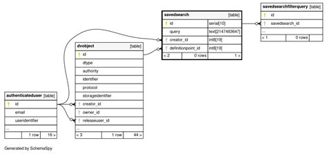 Savedsearch Vagrantdb Database