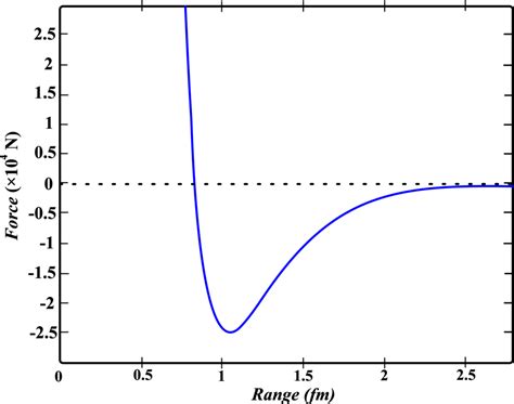 Structure Of Nucleus Unifyphysics