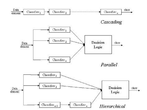 Configurations For Combining Classifiers Parallel Classifiers Integrate