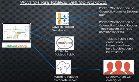 Sybyl On Linkedin Datavisualization Tableausoftware