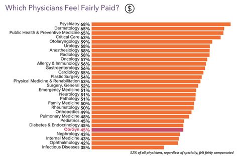 How Much Do Ob Gyn Doctors Make White Coat Investor