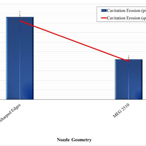 Effects Of Different Nozzle Geometries On Cavitation Erosion Respect To Download Scientific