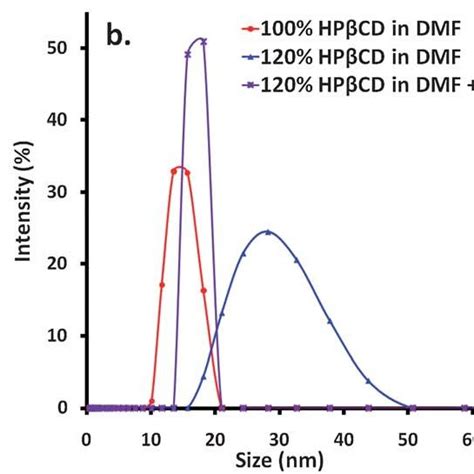Size Distribution Of Hpbcd Aggregates For A 100 120 140 160