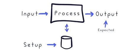 Testing CRUD Operations A Solid Test Plan