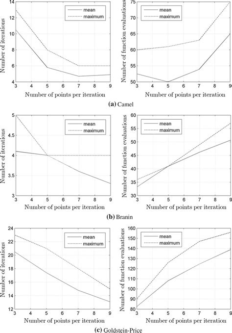 Algorithm Performance For Different Number Of Points Per Iteration For