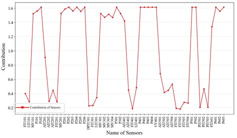 A Lightweight Unsupervised Intrusion Detection Model Based On Variational Auto Encoder