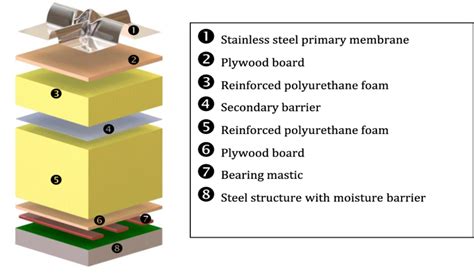 Representation Of The Membrane Cryostat Principle Download
