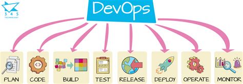 Why 345 Technology Embraces Devops