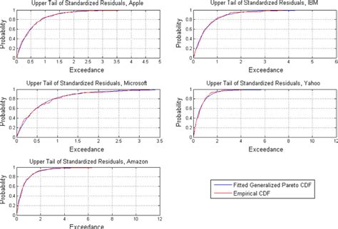 Comparison Between Fixed Generalized Pareto Cdf And Empirical Cdf Download Scientific Diagram