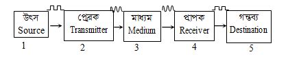 Elements Of Data Communication System Bandwidth HSC
