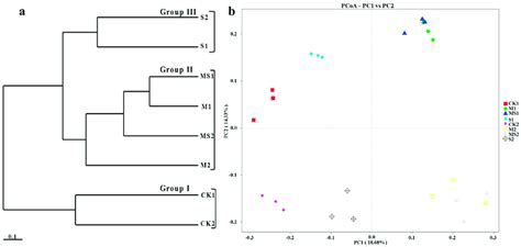 a weighted unifrac upgma clustering analysis of fungal communities
