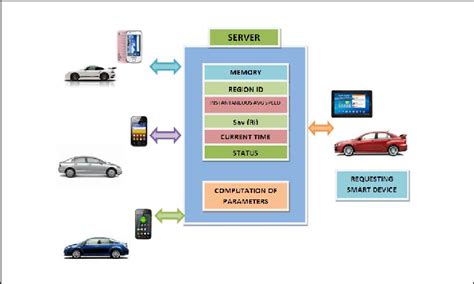 Server Architecture For Traffic Status Computation And Dissemination