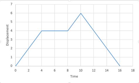Using Following Data Draw Time Displacement Graph Toppr