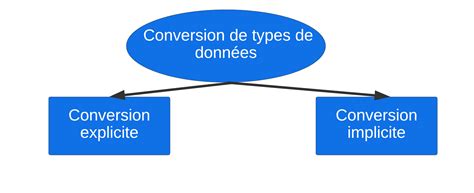 Limportance Des Variables En Plsql