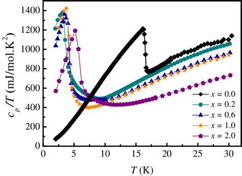 Specific Heat As A Function Of The Temperature For The Series Of