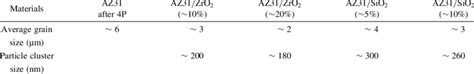 Summary Of The Average Cluster Size Of Nano Particles And The Average