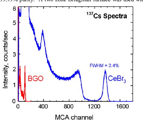 Figure 1 From Cebrsub 3 Scintillators For Gamma Ray Spectroscopy Semantic Scholar