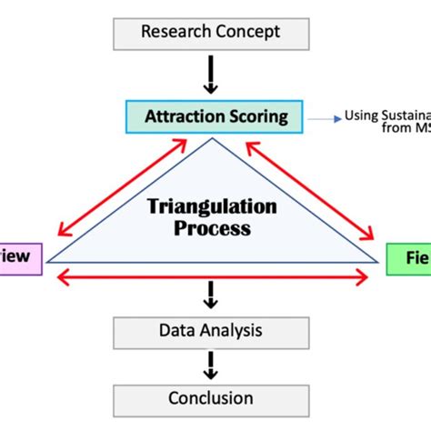Triangulation Method And Research Workflow Source Researcher 2020