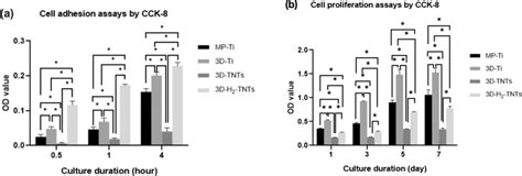 Cell Adhesion And Proliferation Assays By Cck 8 A Hgfs Adhesion Assays Download Scientific