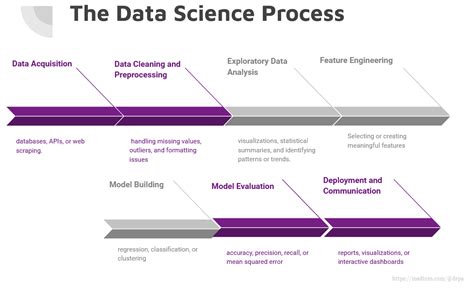 Data Science Process — A General View Drpa Medium