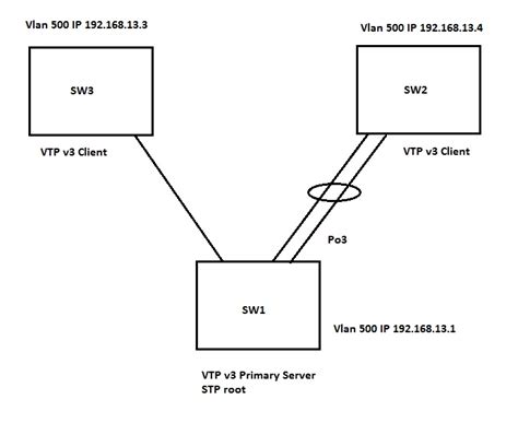 Vtp V3 Pruning Turn On And Turn Off Issue Cisco Community