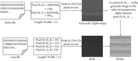 malicious code classification method based on deep residual network and hybrid attention