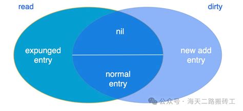 深入理解Go语言sync Map 知乎