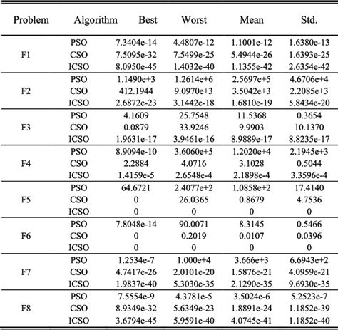 Table 1 From An Improved Chicken Swarm Optimization Algorithm And Its
