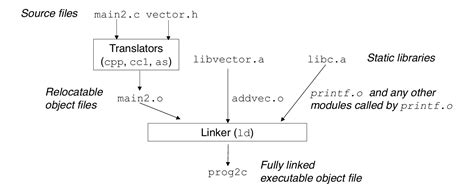 Linking