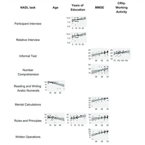 Partial Effects Of Regression Models The Figure Shows The Partial