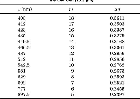 Table 1 From Birefringence Measurement Using Rotating Analyzer Approach And Quadrature Cross
