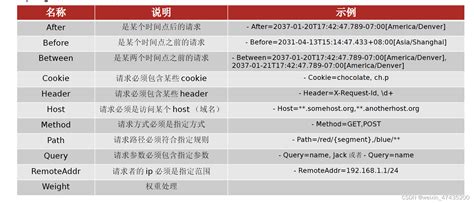 Springcloudgateway详解：功能、搭建与过滤器机制 Csdn博客