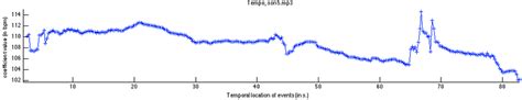 b corresponding tempo curve download scientific diagram