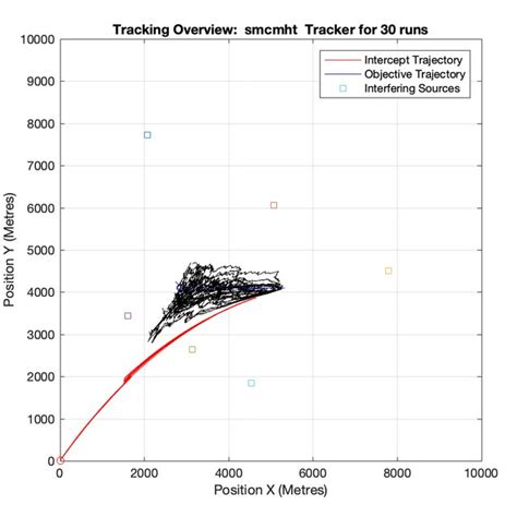 A Single Rrt Optimal Trajectory Created By Optimising The Accuracy Download Scientific Diagram