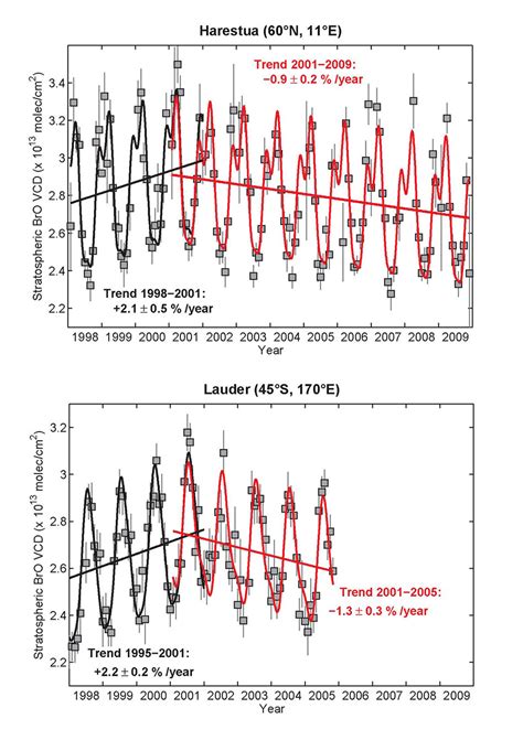 Stratospheric Uv Vis Bro Measurement Activities And Archiving Network For The Detection Of