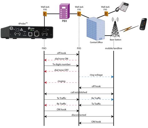 Analog Terminal Fxo And Network Port Fxs Testing Using Tprobe