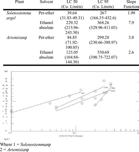 Larvicidal Activity Of Some Medicinal Plant Extracts On Culexpipiens