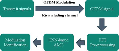 Figure 1 From Frequency Domain Analysis And Convolutional Neural