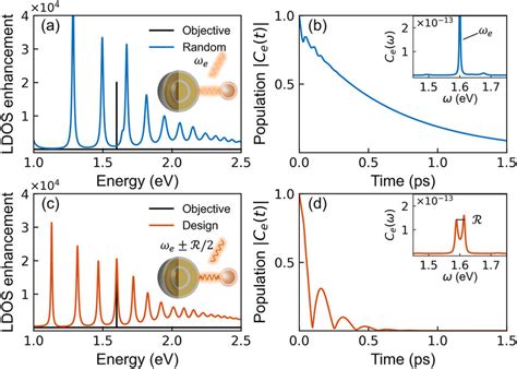 Optimizing Spontaneous Emission Dynamics In A Quantum Nanophotonic