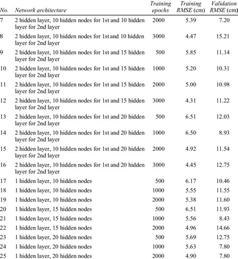 Performance Of The Artificial Neural Network Models In Case 4 Continued Download Table