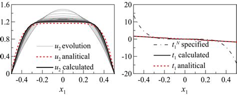 the accuracy and the number of iterations versus the boundary elements