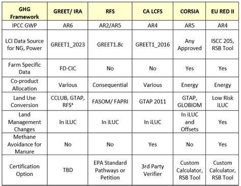 Optimizing LCA Frameworks For Global SAF Initiatives Sustainable Aviation Futures