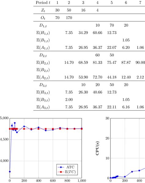 Solution Of The Numerical Example Using The 2s Milp Model Download