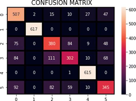 Confusion Matrix For The Best Performer Mlp Using Accelerometer