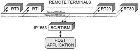 Esa Coupling Between The Application And The 1553b Busses Using The