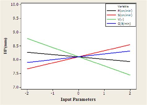 effects of process parameters on bead penetration download scientific