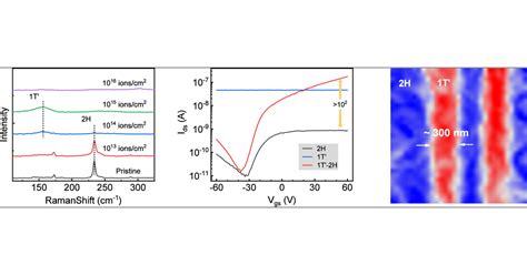 Spatially Controlled Phase Transition In Mote2 Driven By Focused Ion